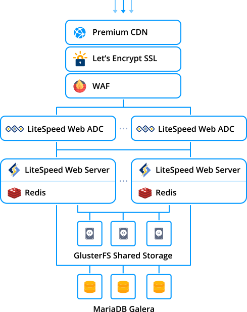 Cloud Enterprise WordPress Cluster – SUSEMAN ซูเซ่แมน