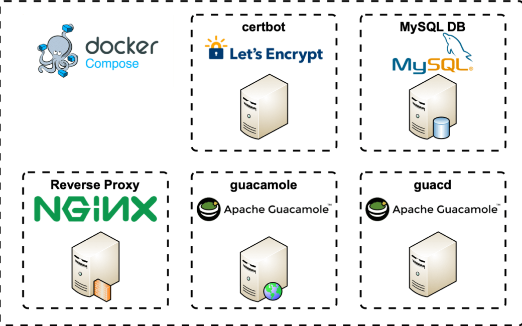ติดตั้ง Apache Guacamole เพื่อทำ Remote Desktop Gateway บน Cloud container (Docker) – SUSEMAN ซู ...
